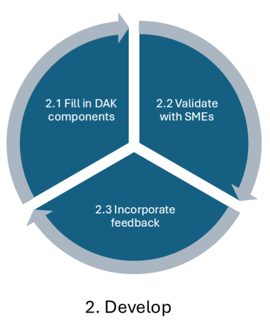 Authoring a L2 DAK - SMART Guidelines Starter Kit v2.0.0